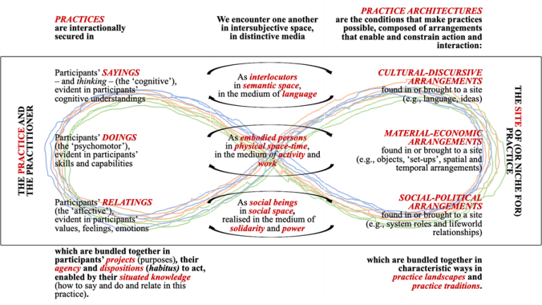 Pedagogy Education And Praxis – Stephen Kemmis.com